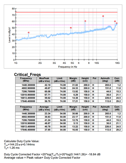 GR551x FCC RSE Certification Note | Goodix