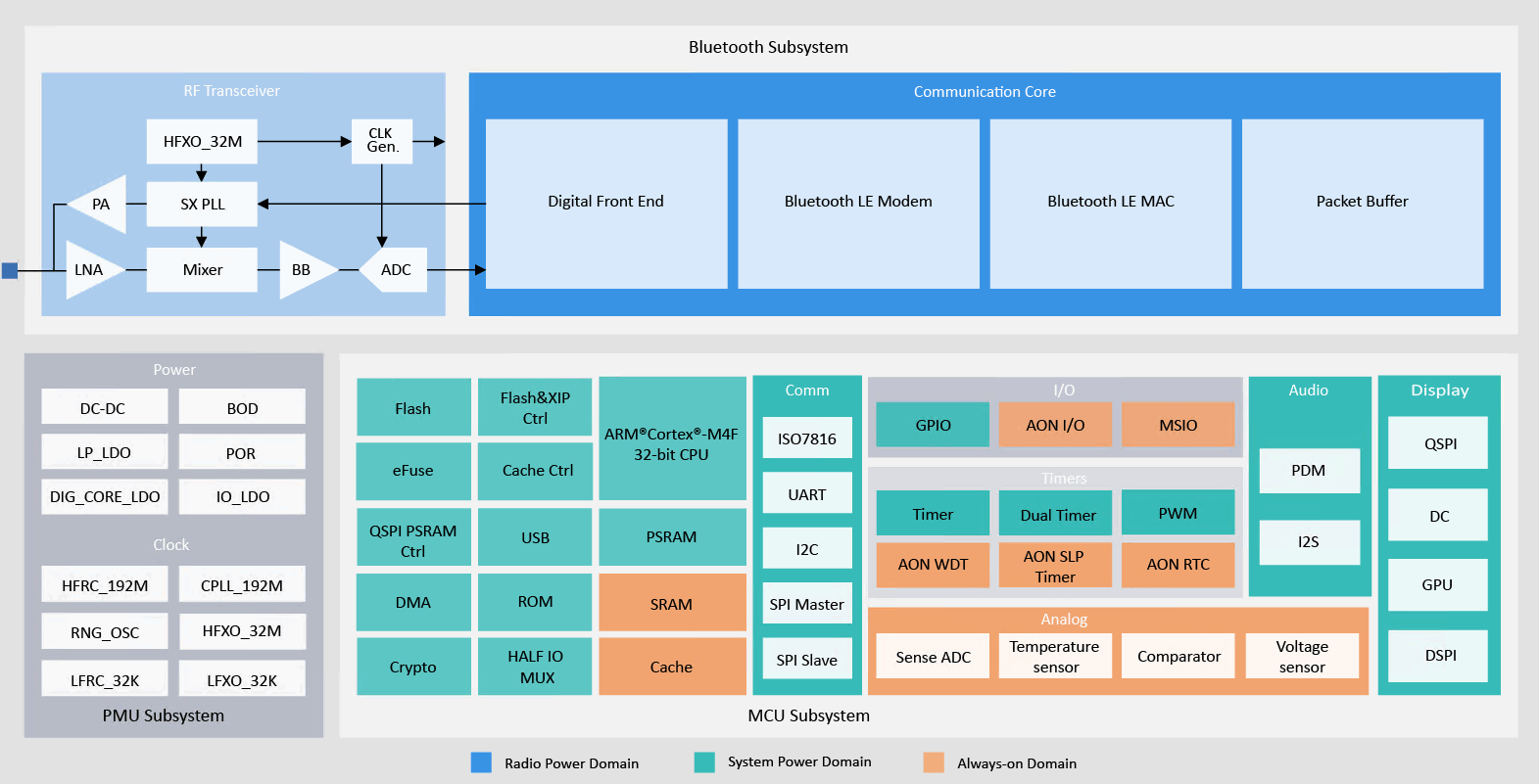 GR5526开发者指南 | 汇顶科技